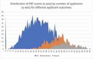 PAT Scoring: What Is A Good PAT Score? | UniAdmissions